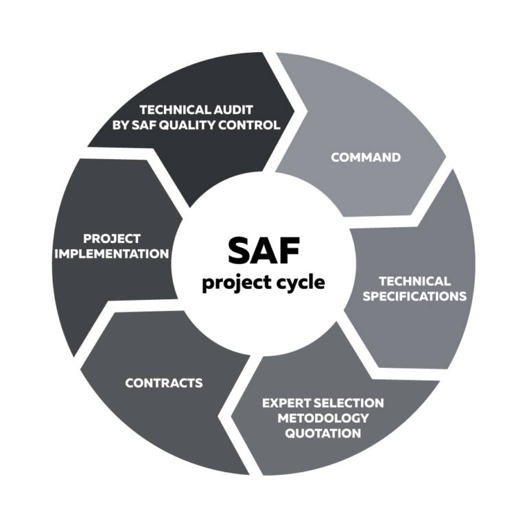 SAF PROJECT (INTERNATIONAL) - SERVICE À LA FRANÇAISE